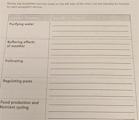 Solved Review The Ecosystem Services Listed On The Left Side Of The Chart List Two Benefits