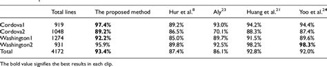 table 2 from real time lane detection and tracking for autonomous