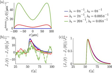 figure 9 from random walk models for the propagation of signalling