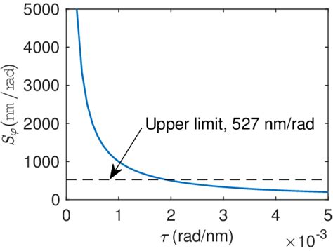 The Relationship Between The Phase Sensitivity S ϕ And The Coupling Download Scientific Diagram