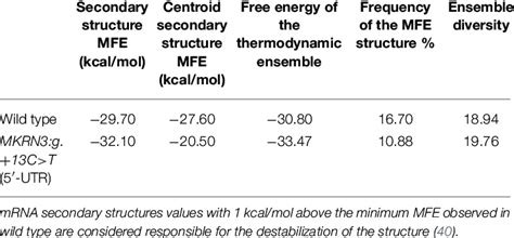 Minimum Free Energy Mfe And Centroid Secondary Structure Mfe Values Download Scientific Diagram