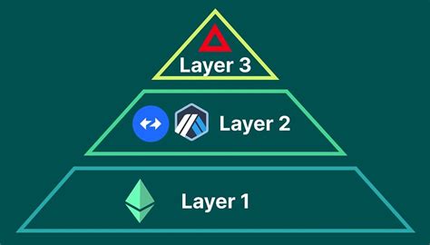 David Arnal García On Linkedin Blockchain Layer2 Layer3 Scaling