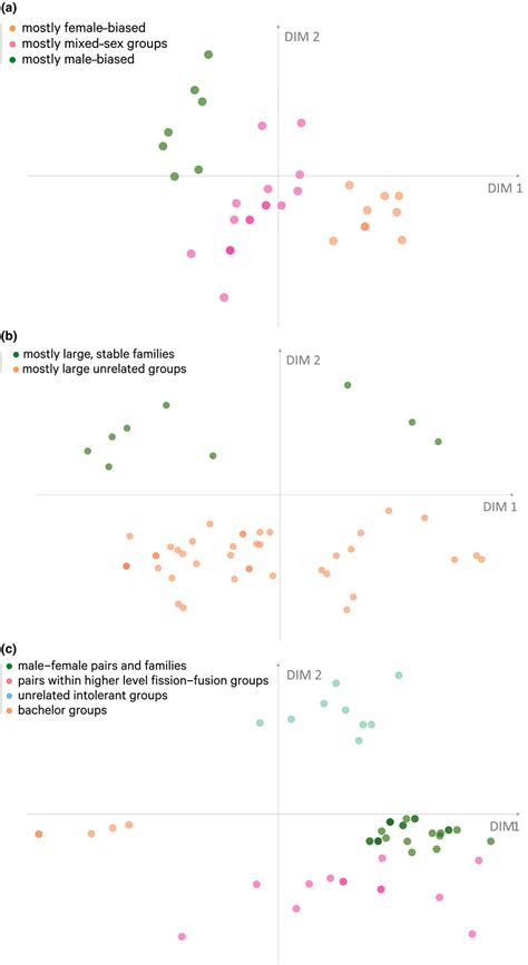 Distribution Of Society Components Across Cluster Landscape Within