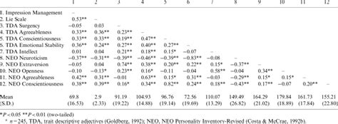 Sample 1 Means Standard Deviations And Interscale Correlations A
