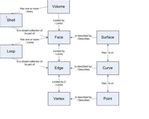 Cad Boundary Structures