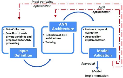 General Ann Based Estimation Model Creation Download Scientific Diagram