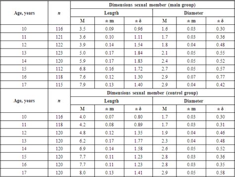 Hygienic Assessment Of The Development Of Secondary Sexual Characteristics Of Babes Aged