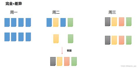 7mysql备份与恢复 Csdn博客 7mysql备份与恢复 Csdn博客