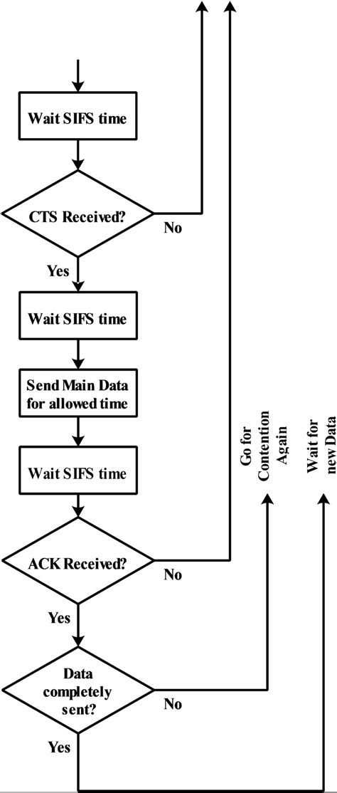Flowchart Of Proposed Modifications On CSMA CA Download Scientific Diagram