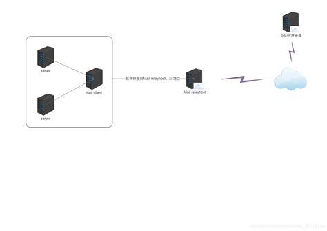 Postfix搭建内网邮件转发服务器postfix Relayhost Csdn博客