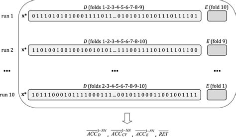 Stratified 10 Fold Cross Validation For Instance Selection Download Scientific Diagram