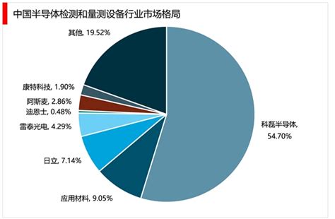 2023半导体量测设备行业市场发展趋势分析：政策加码行业市场前景可观 锐观网