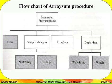 Ppt Nested Procedure Calls And Flowcharts Powerpoint Presentation