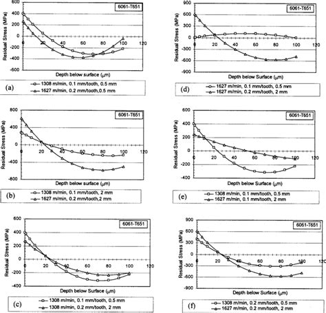 Subsurface Residual Stress Of Al 6061 T651 Samples Download