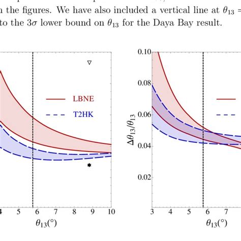 Relative Error On θ 13 As A Function Of θ 13 At 1σ 1 D O F For The Download Scientific