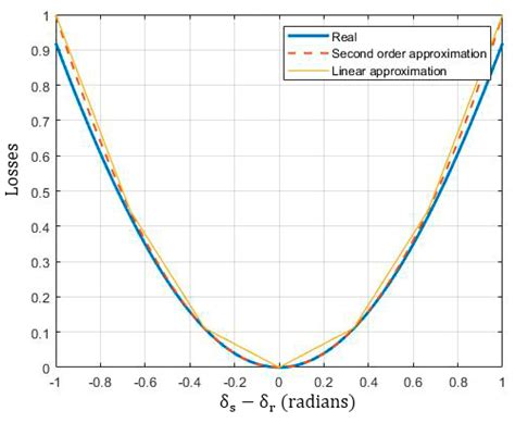 Energies Free Full Text Mixed Integer Programming Model For Transmission Network Expansion