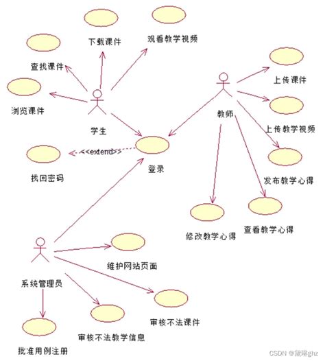 实训—用例图的建模与用例描述的写作 阿里云开发者社区