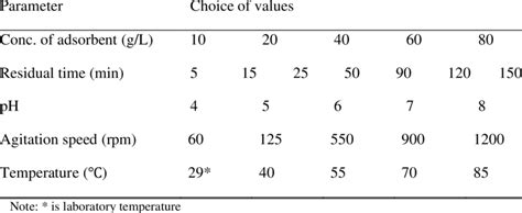 Choice Of Parameter Variables Download Table