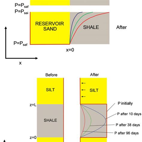Pdf An Evaluation Of Pore Pressure Diffusion Into A Shale Overburden And Sideburden Induced By