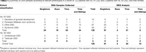 Table 1 From Novel Genomic Variants Atypical Phenotypes And Evidence Of A Digenic Oligogenic