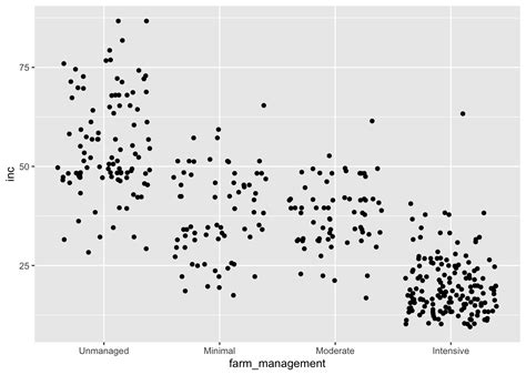 Introduction To Ggplot