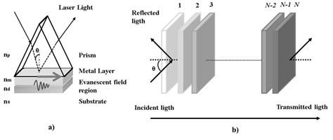 Amplitude And Phase Measument Using Reflection Polarization Mode Of A Prism Based Surface