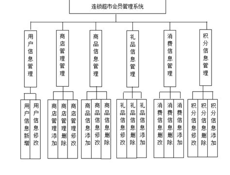 Ssm586连锁超市会员管理系统vue Csdn博客