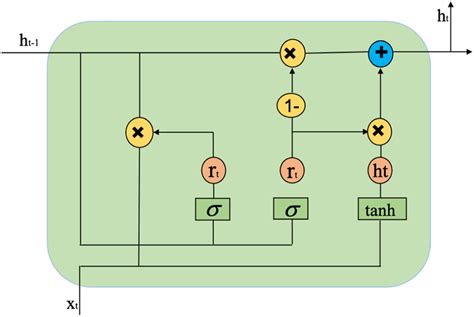 Flow Chart Of The Gru Model Download Scientific Diagram