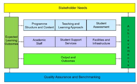 AUN QA Programme Criteria Version 4 AUN QA 2020 P 12 Download Scientific Diagram