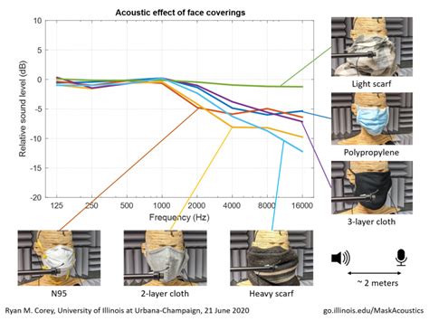 How Do Face Masks Affect Speech Innovation In Augmented Listening