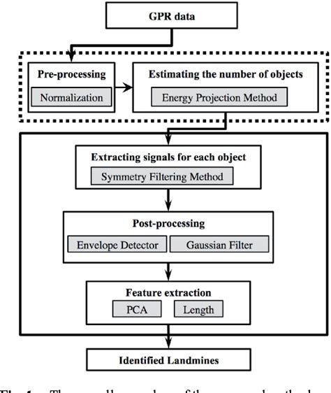 Figure 1 From Multi Feature Based Multiple Landmine Detection Using