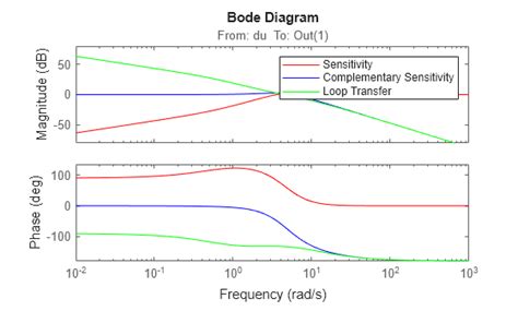 Loopsens Sensitivity Functions Of Plant Controller Feedback Loop Matlab