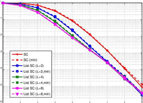 Frame Error Rate Fer Performance Of A 1024 512 Polar Code Under Sc