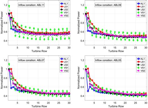 Comparison Of The Simulated Power Outputs From The Five Wind Farm
