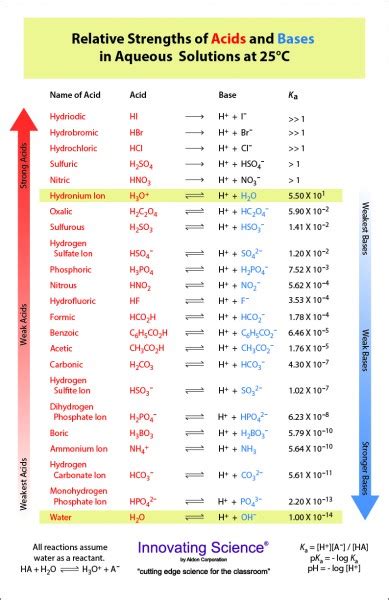 Buy Innovating Science® Aqueous Acid Base Relative Strength Chart