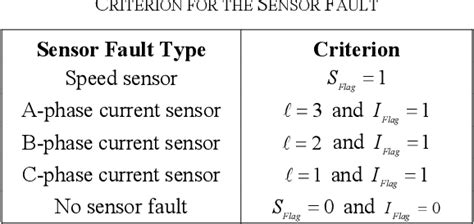 Table I From Speed And Current Sensor Fault Detection And Isolation Based On Adaptive Observers