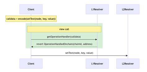 Draft Ensip Wildcard Writing Standards Ens Dao Governance Forum