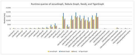 experimental evaluation of graph databases janusgraph nebula graph