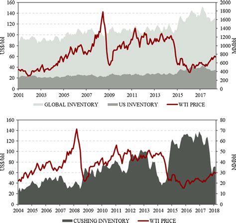 Global Us And Cushing Oklahoma Crude Oil Inventories And Wti Crude Download Scientific