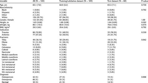 Comparison Between Trainingvalidation And Test Datasets Download
