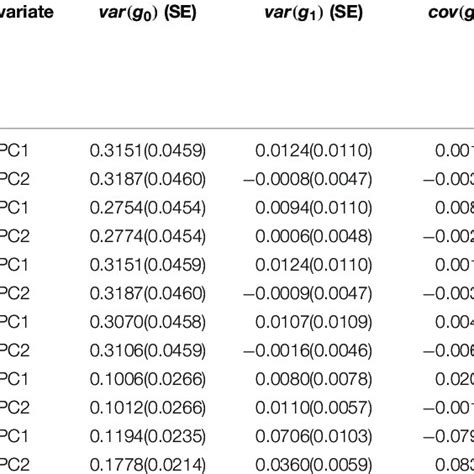 Genetic Variance Interaction Variance And Their Covariance Component Genetic Variance Interaction Variance And Their Covariance Component