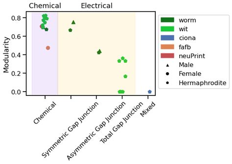 Modularity — Connectocross