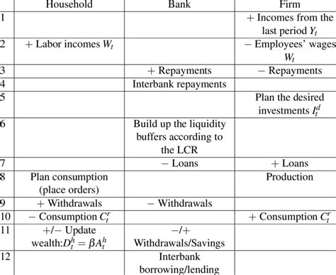 The Sequence Of Events Download Table