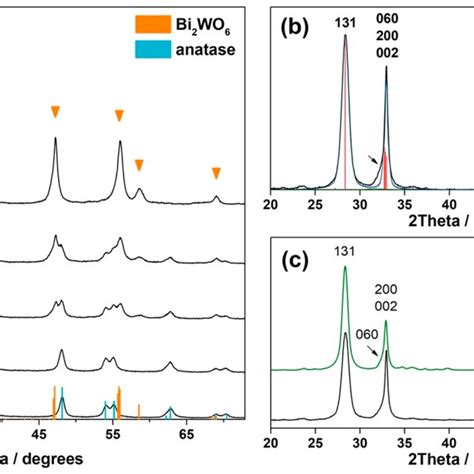 xrd patterns of the synthesized tio2 n bi2wo6 and composite