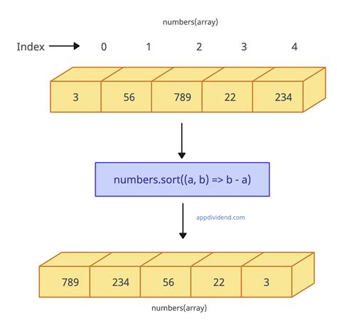 Javascript Array Sort Method