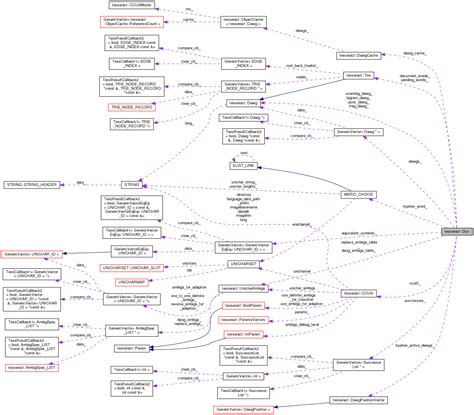 Tesseract Tesseractdict Class Reference