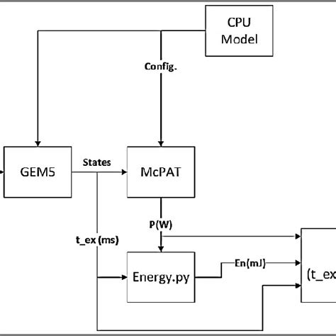 The Signal Flow Diagram Of The Task Model Download Scientific Diagram