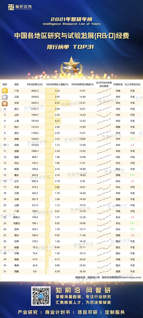 2021年中国各地区研究与试验发展randd经费排行榜：广东经费投入破4千亿，6个地区经费投入强度高于全国平均水平（附年榜top31详单）智研咨询