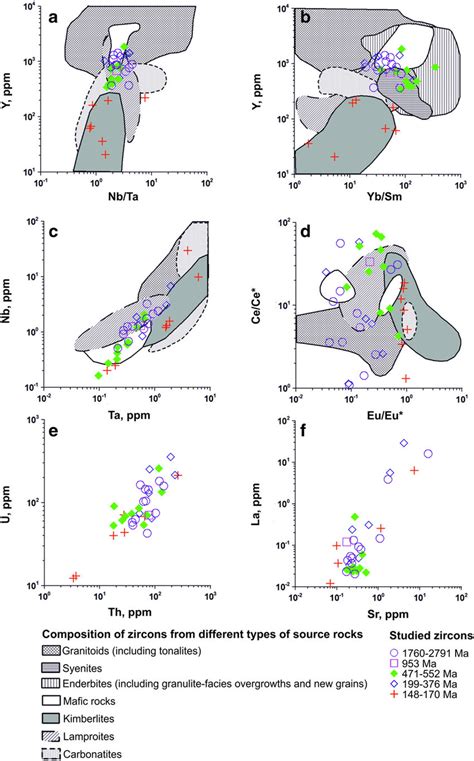 Trace Element Discrimination Diagrams For Zircon Xenocrysts From The Download Scientific