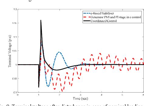 Figure 9 From Design Of Statcom Damping Controller Using Teaching